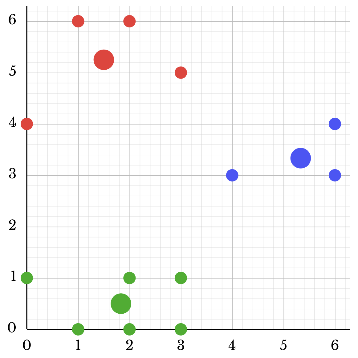 k-means clustering simplified | Lion Ralfs